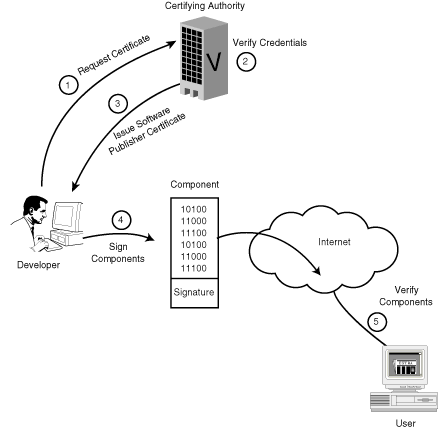 Chapter 5 -- Understanding Authentication and Security